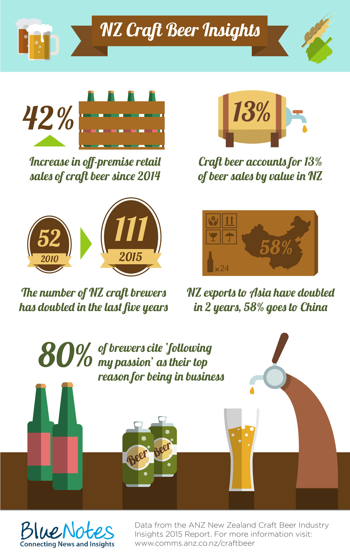 Beer Infographic