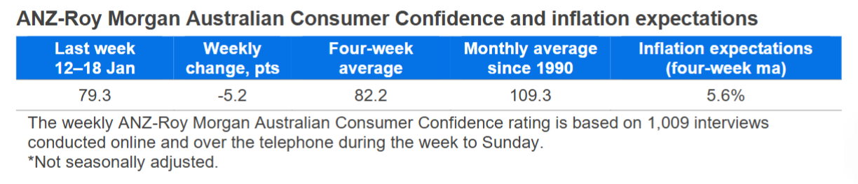 Consumer confidence hits 18 month low | ANZ