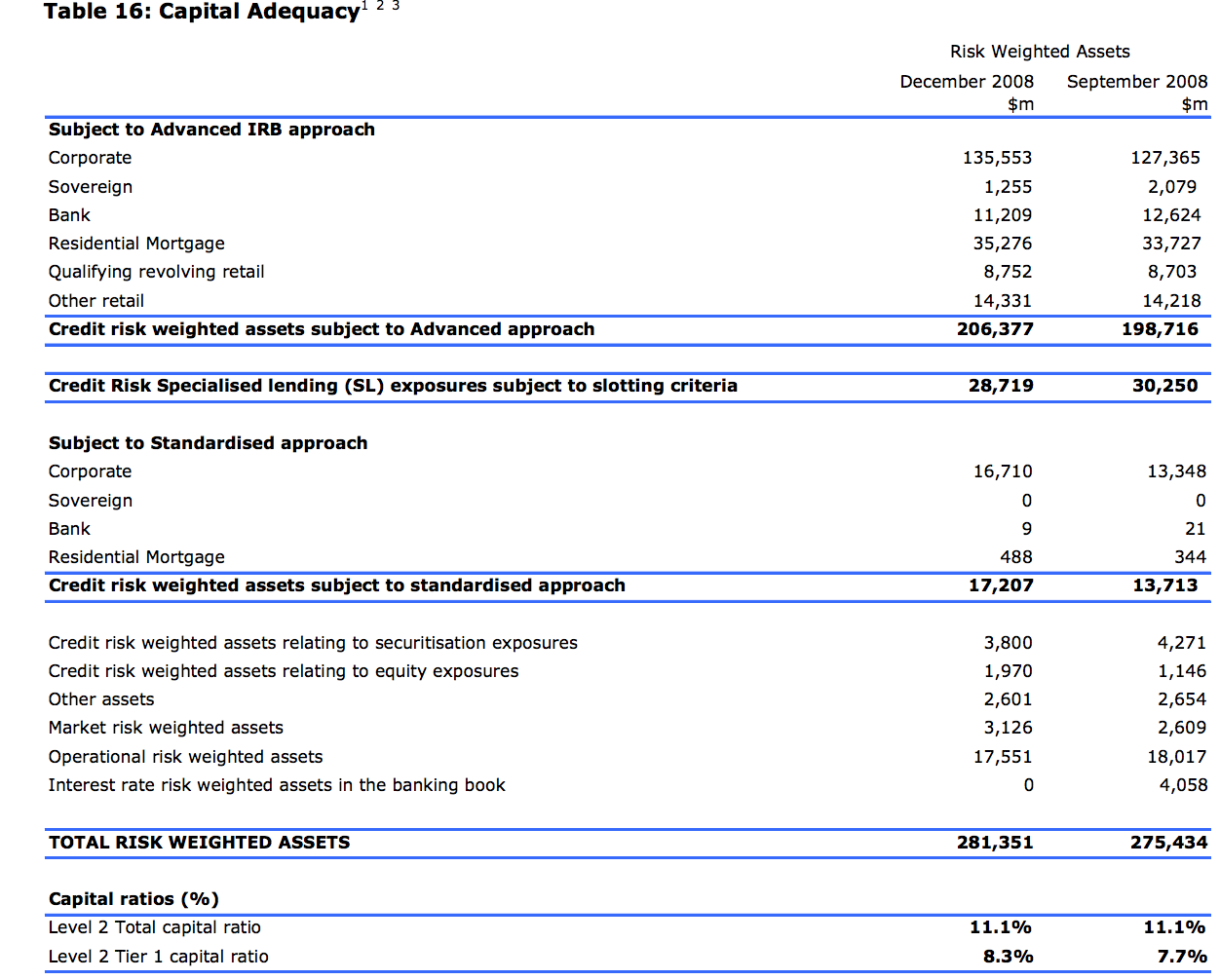 Capital Adequacy and Risk Management Disclosure | ANZ